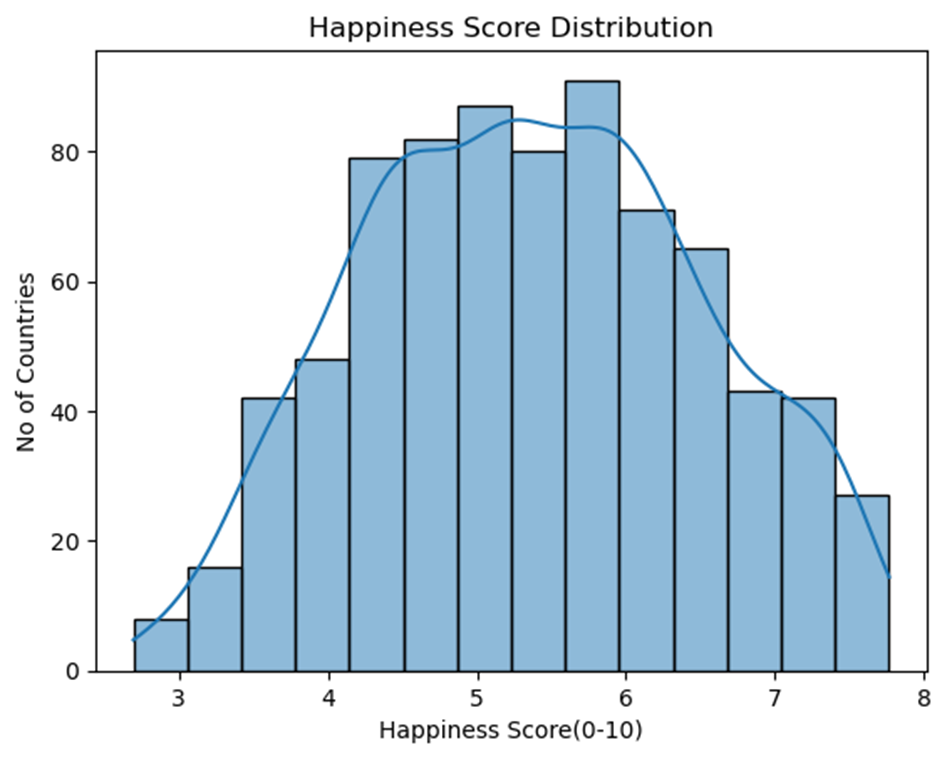 The Story of World Happiness